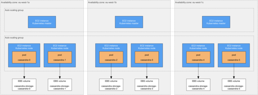 Deploy A Highly Available Cassandra Cluster In Aws Using Kubernetes