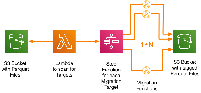 Controlled schema migration of large scale S3 Parquet data sets