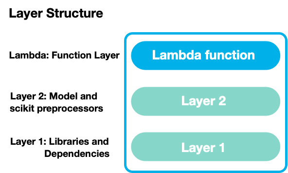 Pure Serverless Machine Learning Inference With Aws Lambda And Layers