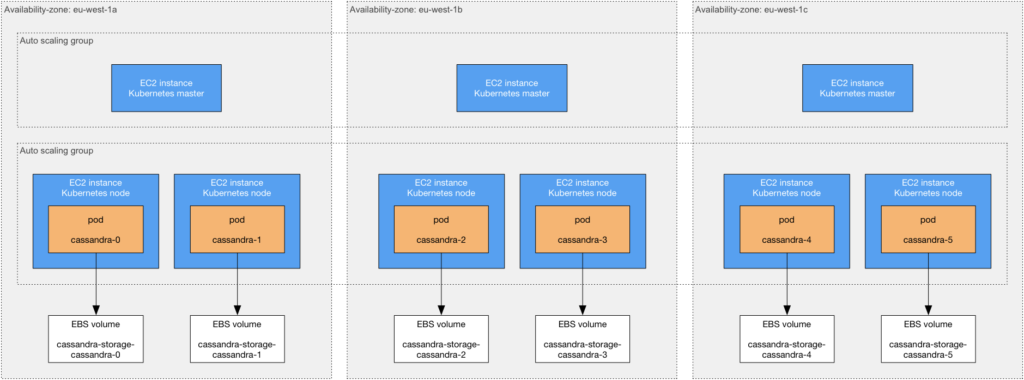Deploy A Highly Available Cassandra Cluster In Aws Using Kubernetes