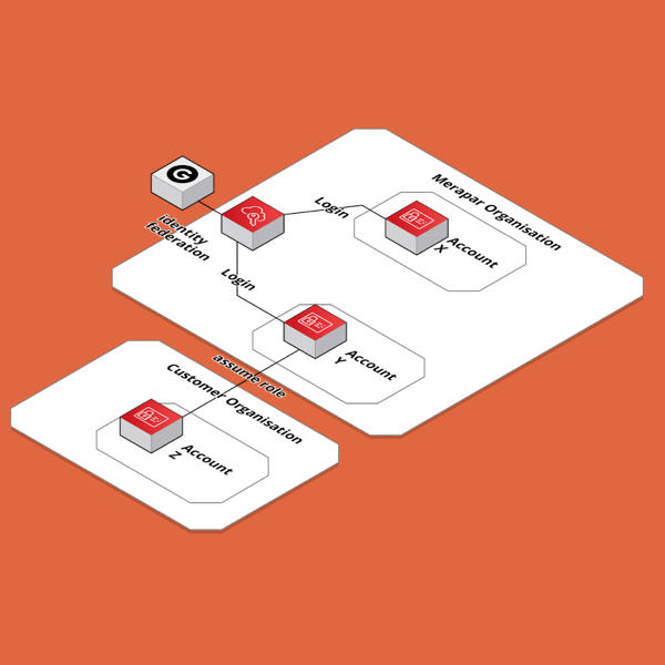 AWS SSO CLI v2 and cross account access AWS SSO CLI v2 and cross account access