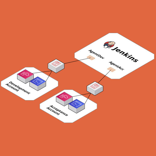 Merapar DevOps — Use AWS ECS for multi account deployments with Jenkins Merapar DevOps — Use AWS ECS for multi account deployments with Jenkins