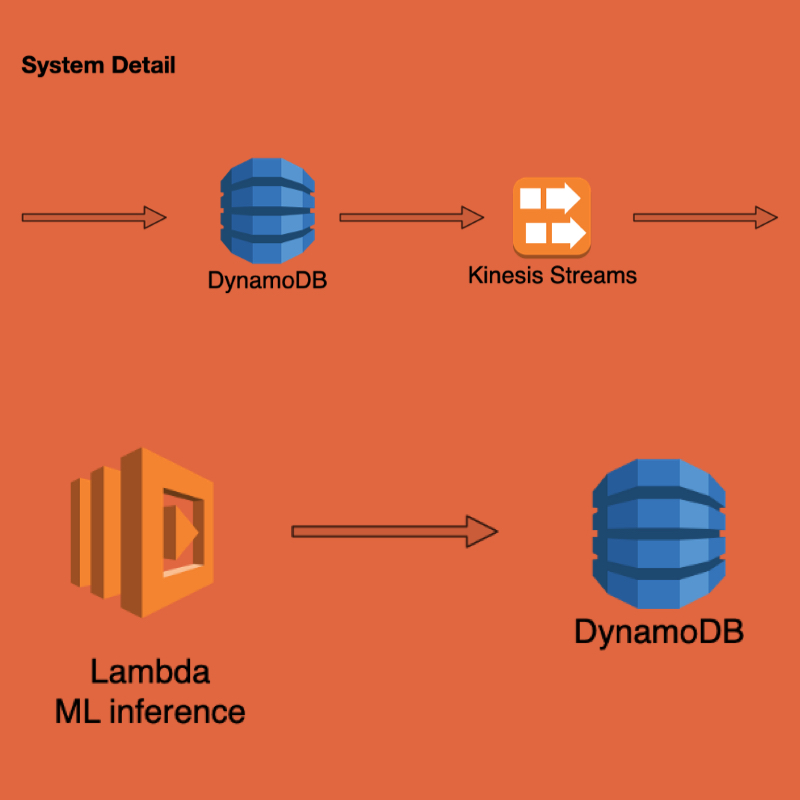 Pure serverless machine learning inference with AWS Lambda and Layers
