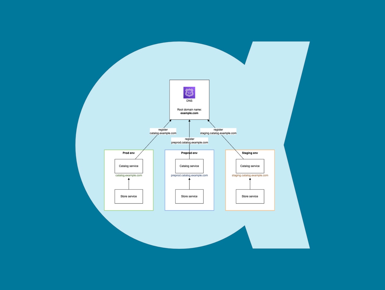 3 Ways for Sharing Parameters between Microservices